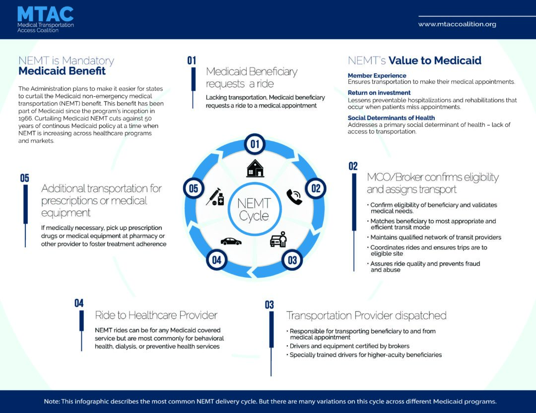 About NEMT | Medical Transportation Access Coalition